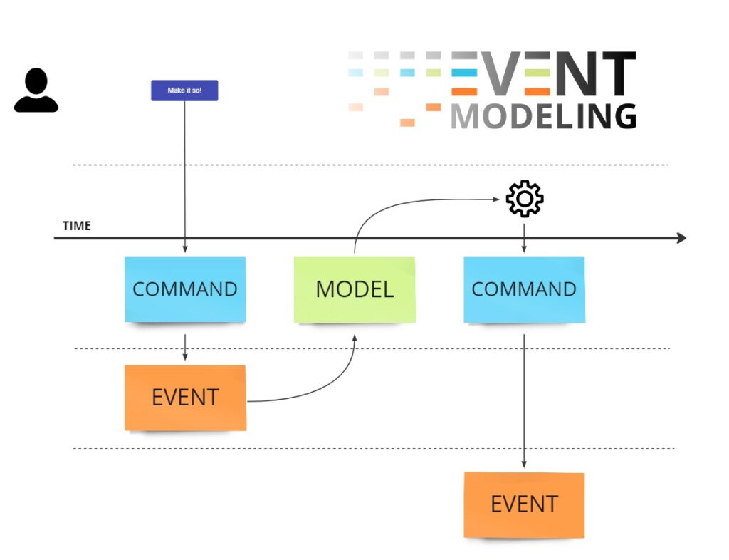 Event Modeling – Axian, Inc.